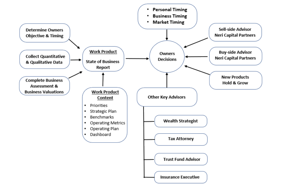 Exit Planning | Neri Capital Partners | Atlanta M&A