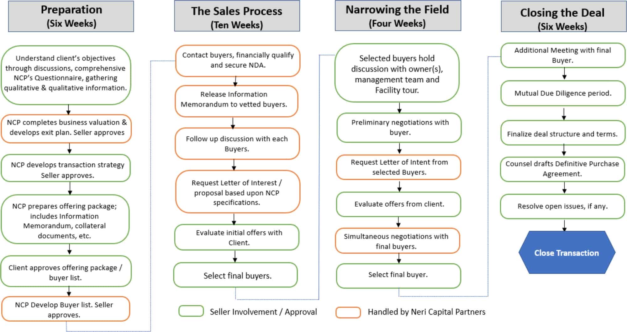 M&A Sell-Side Advisory | Neri Capital Partners | Atlanta, GA