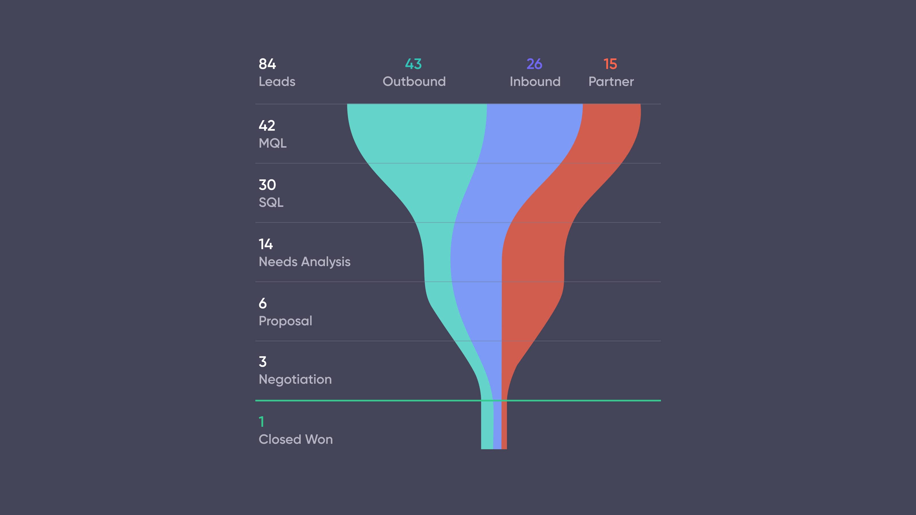 How to Actually Build Your Lead Conversion Funnel