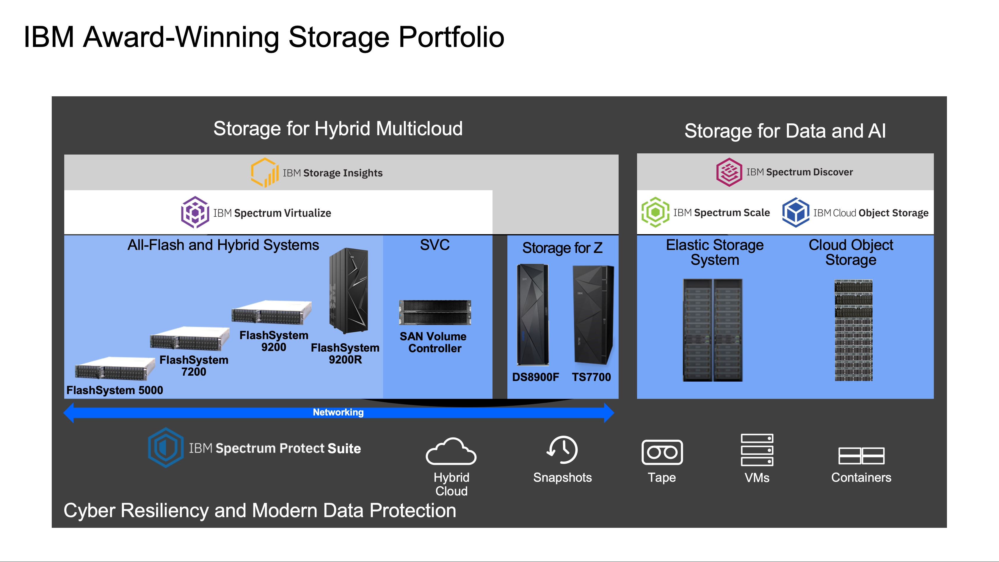 Nova Família de Storage IBM FlashSystem