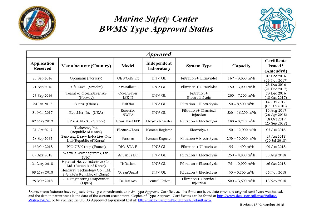 SO FAR 12 BWMS HAVE RECEIVED USCG TYPE APPROVAL