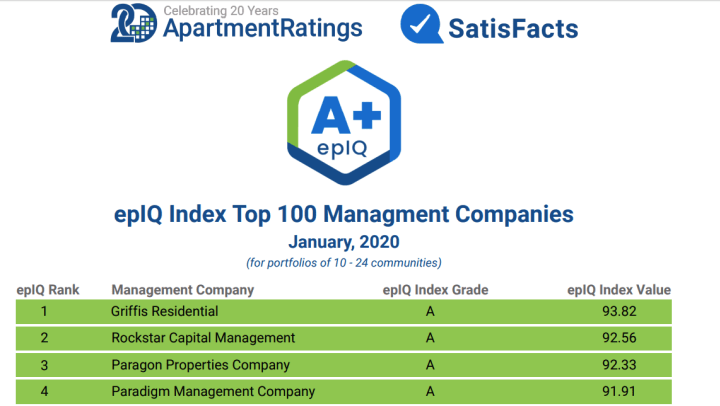 Rockstar Capital Ranked #2 on ApartmentRatings’ Top 100 Management ...