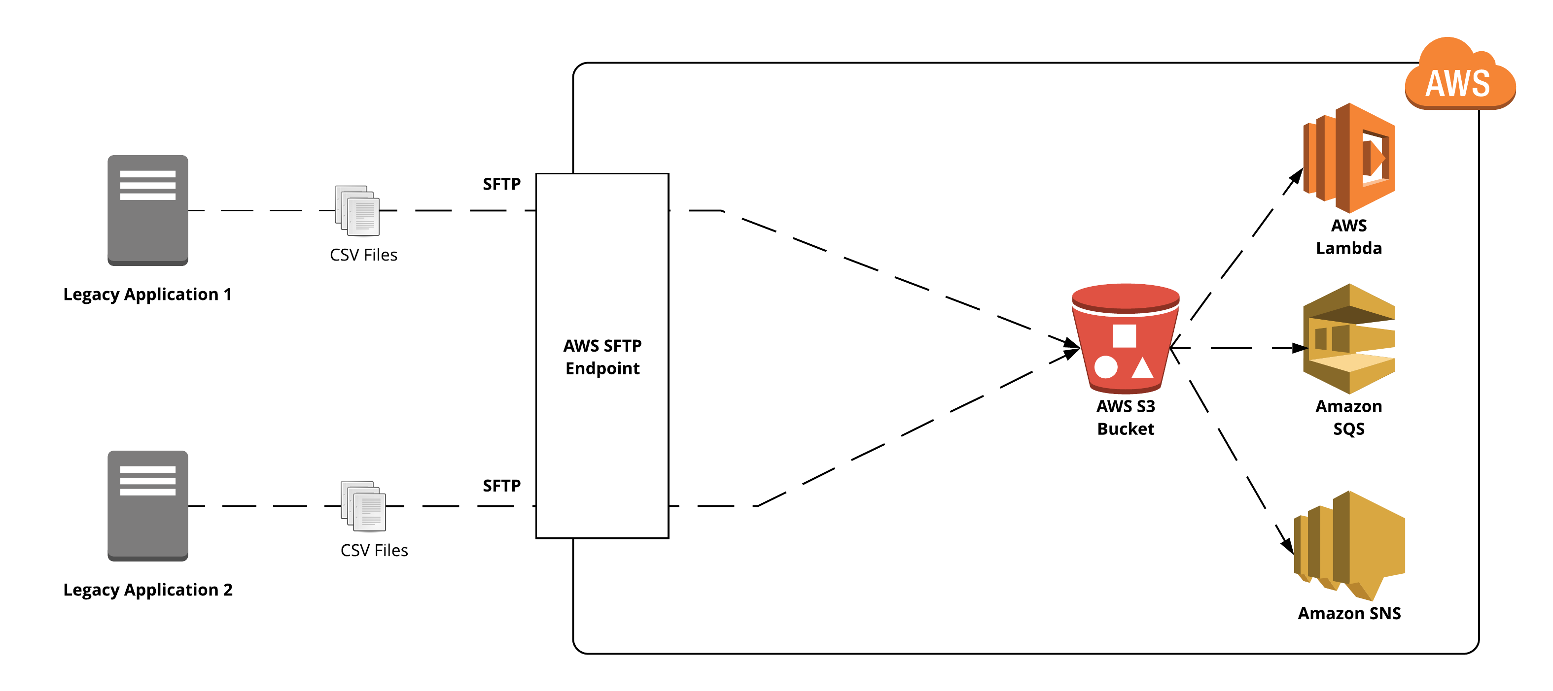 Integration With Third Party Systems Using AWS Transfer For SFTP