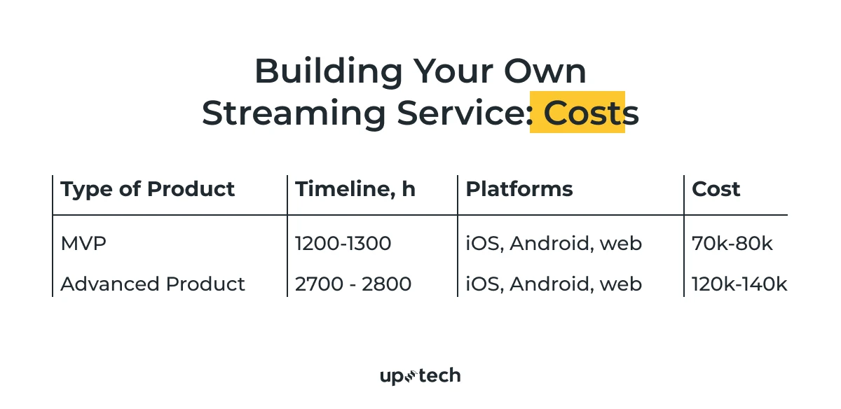 How to Start a Streaming Service, like Netflix? | Uptech