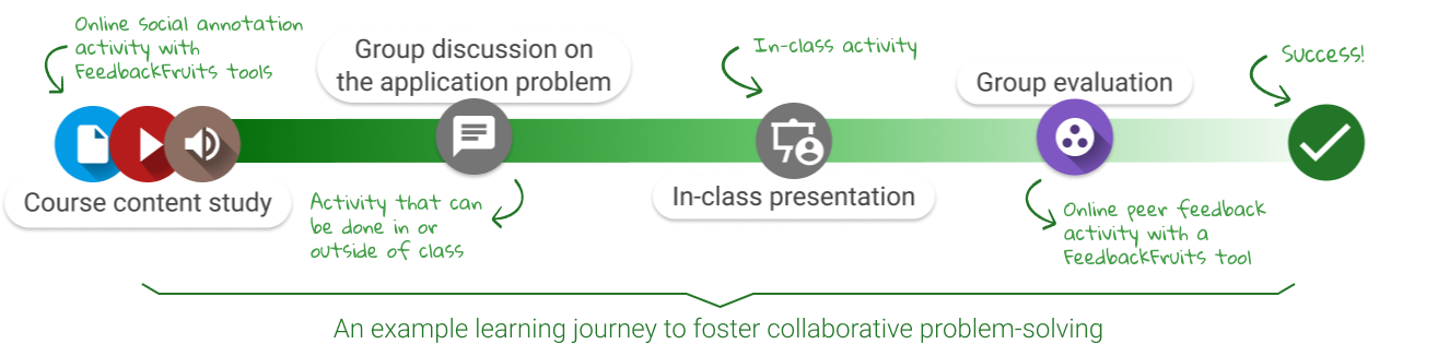 Learning Journey Library | FeedbackFruits