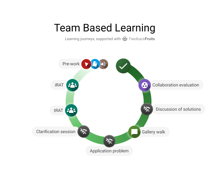 What is team-based learning?