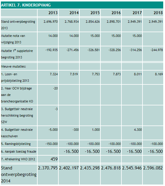 1e Analyse begroting kinderopvang 2014 en verder
