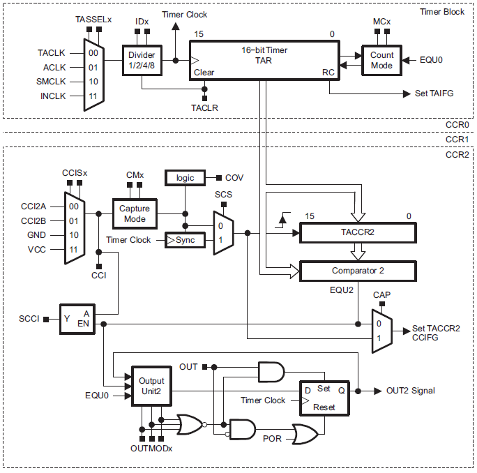Meet the MSP430 Timer A Module
