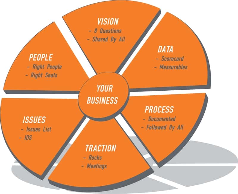 EOS: Get more out of your business with tested tools for growth