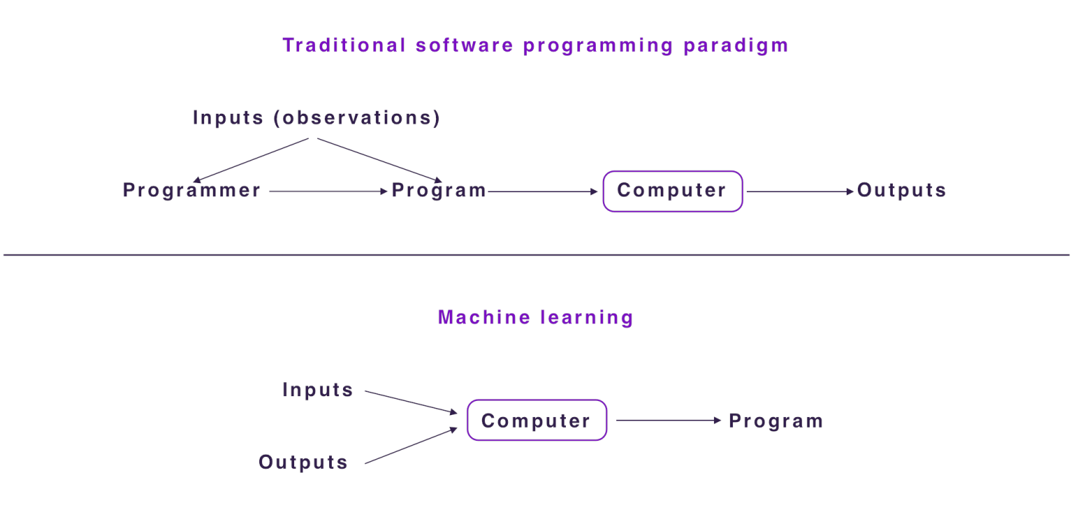 super.ai Blog: 7 costly surprises of machine learning: part one