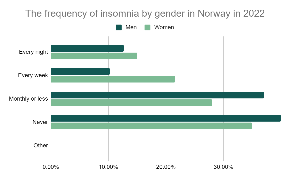 Insomnia Statistics of Scandinavia in 2022