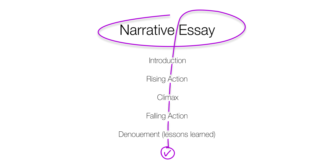 How To Write A Narrative Story Narrative Essays Are Commonly Assigned 