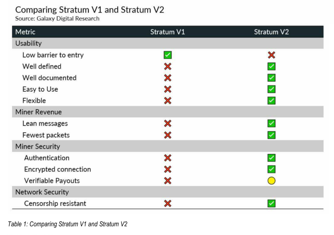 New Report Highlights Stratum V2 Importance | Braiins