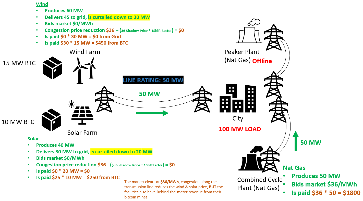 Bitcoin Mining & The Grid (Part 2): Transmission, Curtailment, and ...