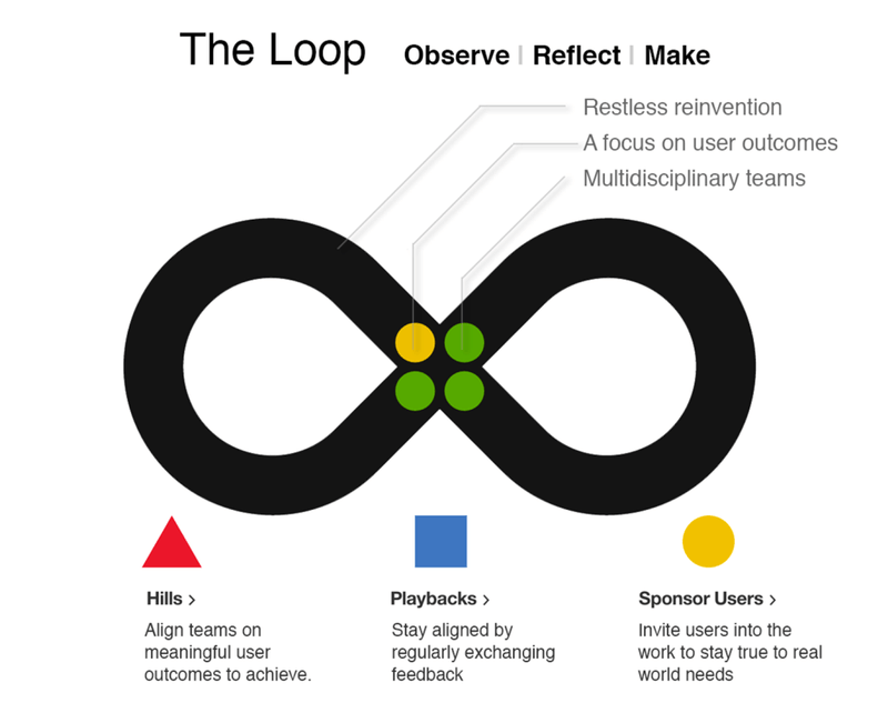 Design Thinking Metodları - IoX Digital