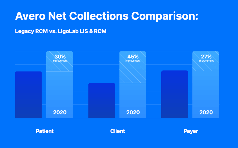Leveraging LIS & RCM Integration to Improve the Laboratory Billing Process