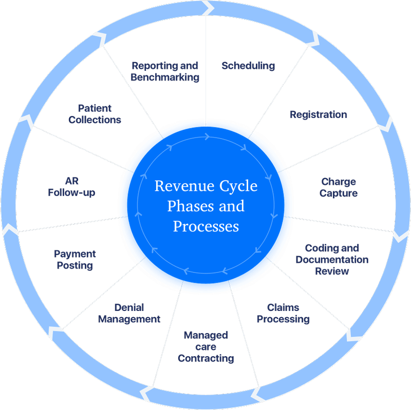 Lab RCM Revenue Cycle Management Company Software Solutions Process