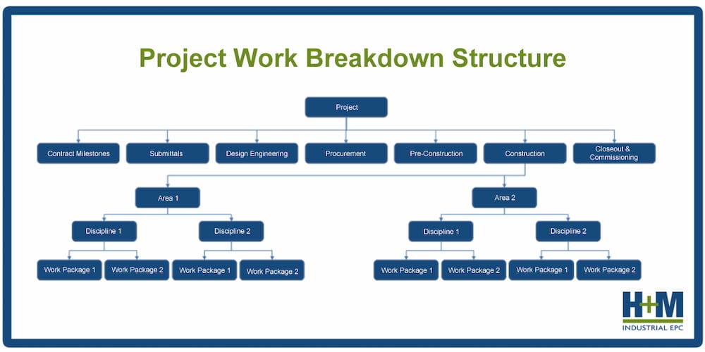 What Does An EPC Contractor Do 