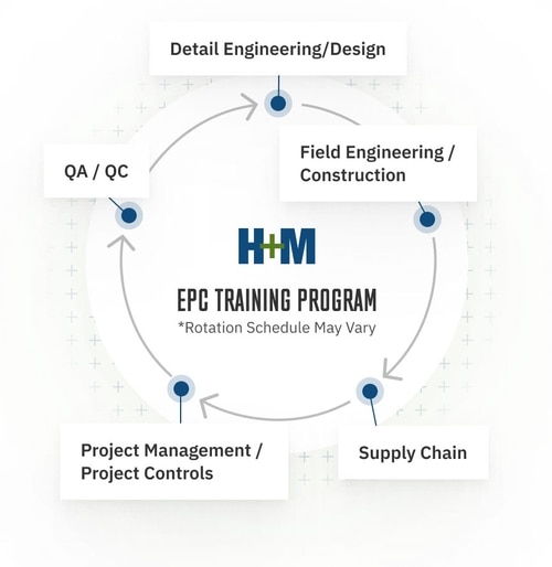 EPC Training for Engineering Graduates | H+M Industrial