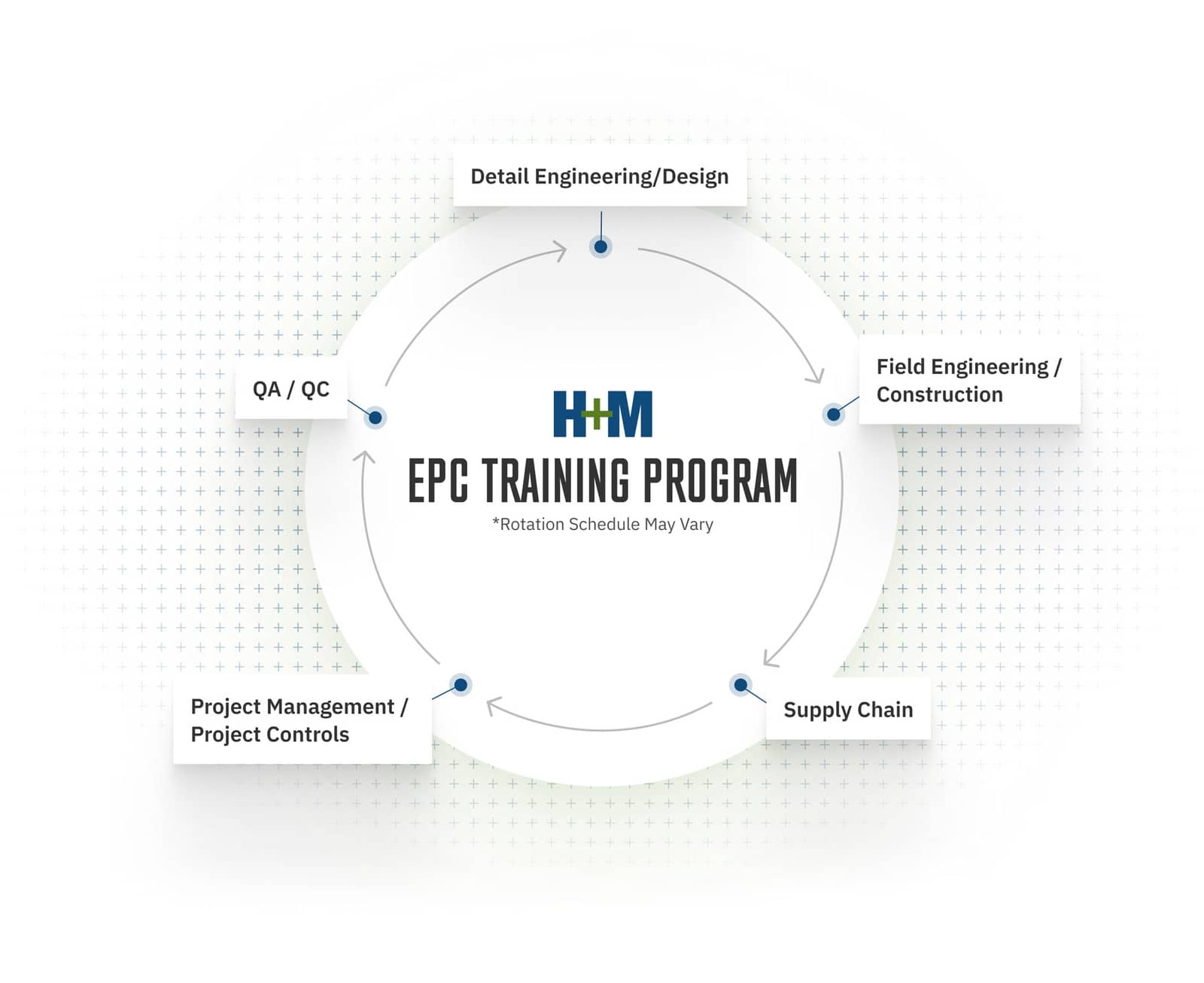EPC Training for Engineering Graduates | H+M Industrial