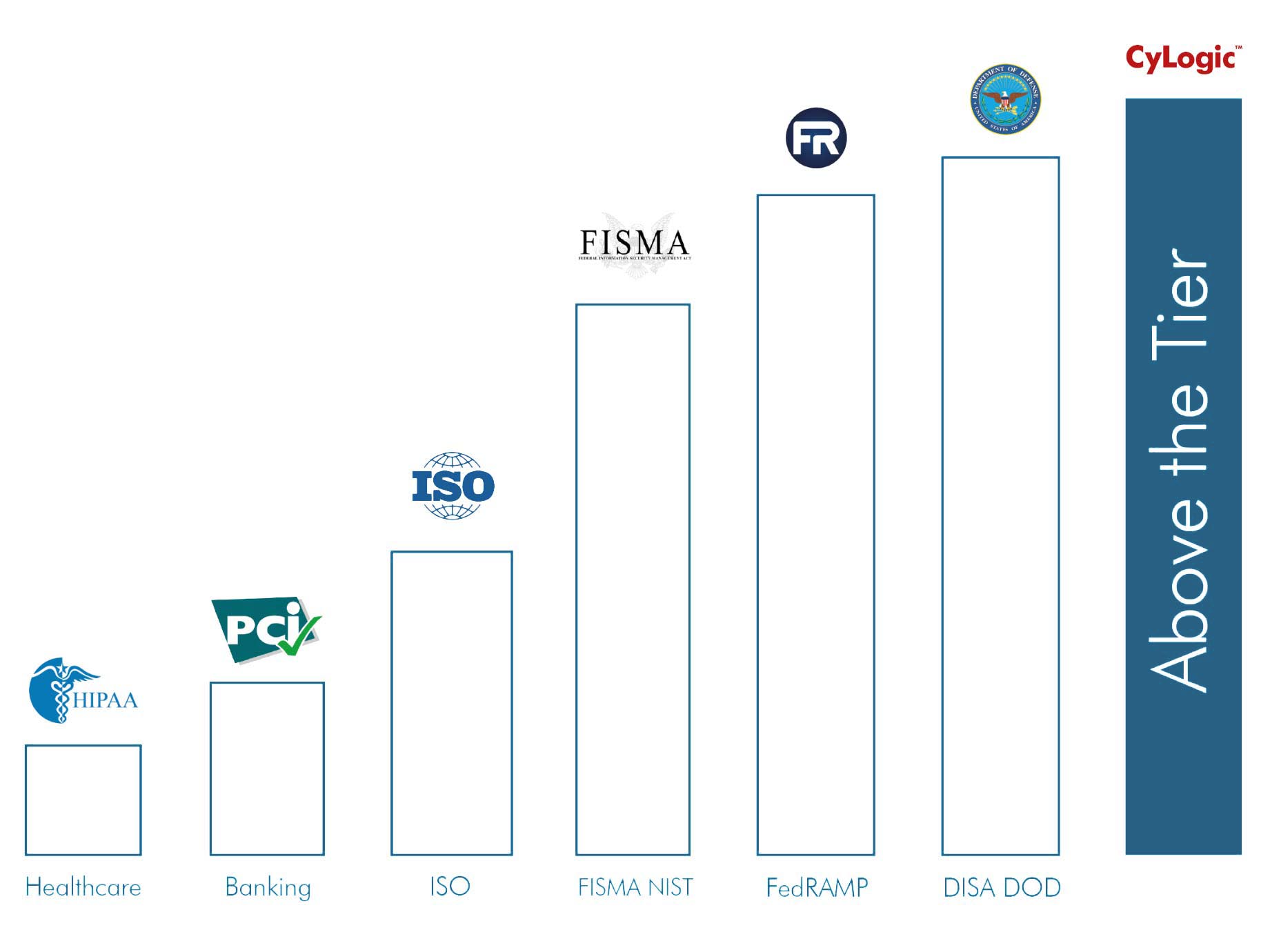 CyLogic™ | FedRAMP: The Gold Standard of Cloud Security