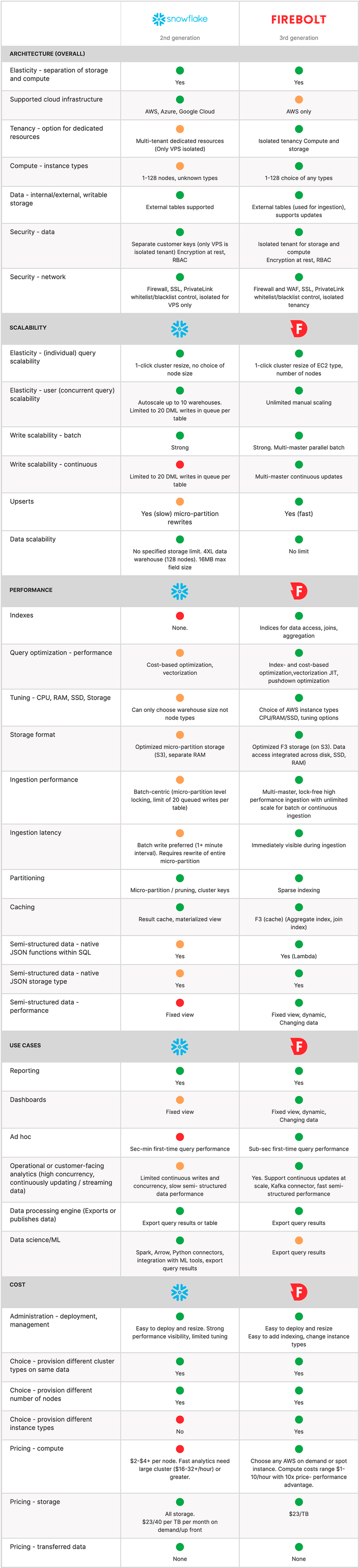 Snowflake vs Firebolt Whitepaper