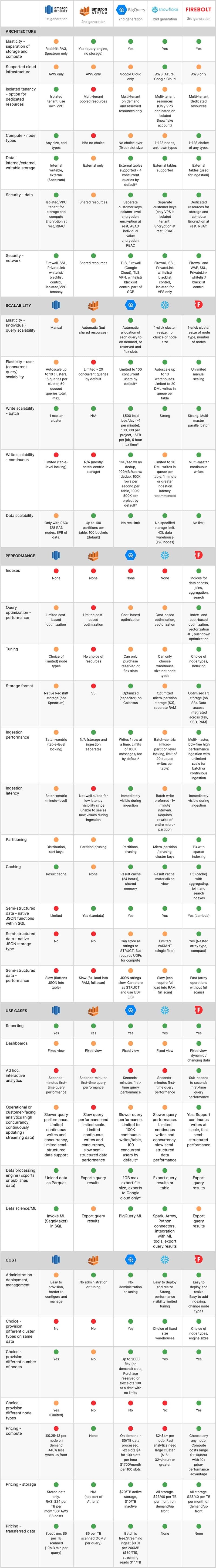 Data Warehouse Comparison Guide | Firebolt