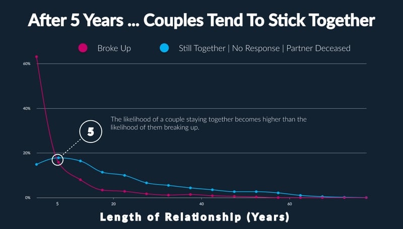 Make or Break: After 5 Years ... Couples are Less Likely to Break Up ...