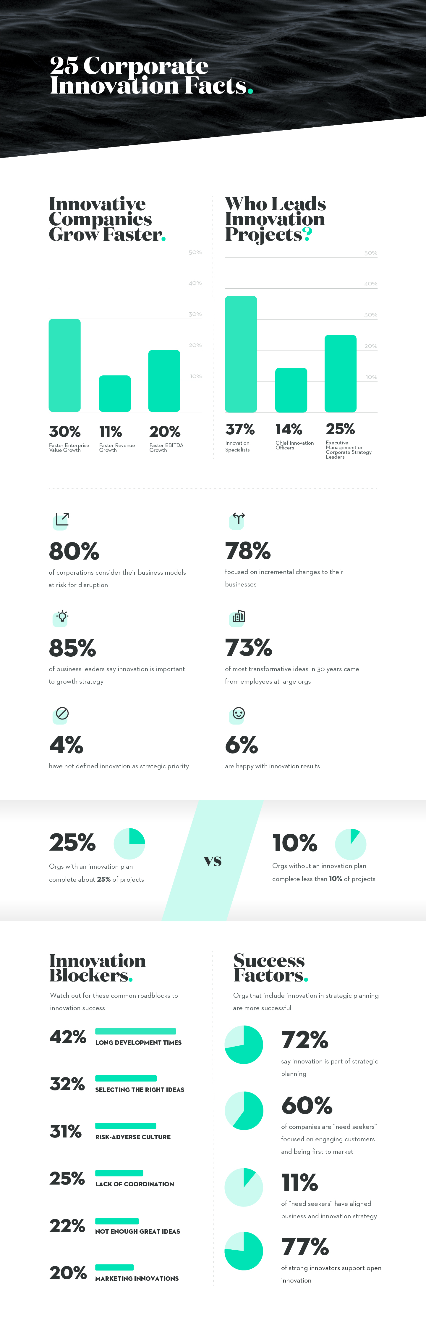 25 Facts About Corporate Innovation | Infographic