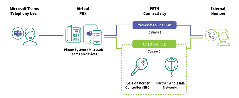 Microsoft Teams Calling | Partner Wholesale Networks