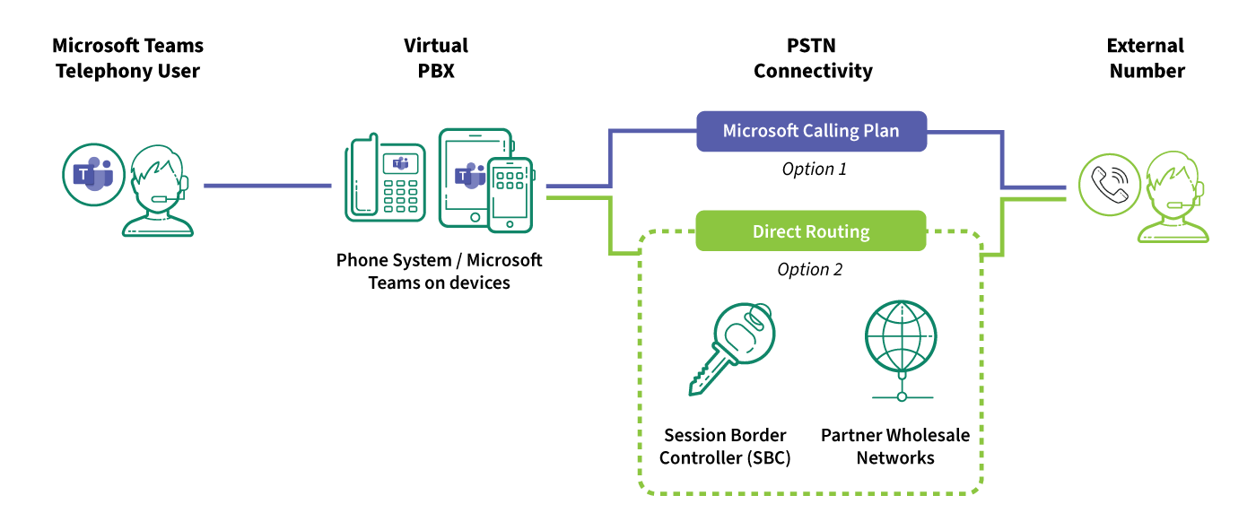 Microsoft Teams Calling | Partner Wholesale Networks