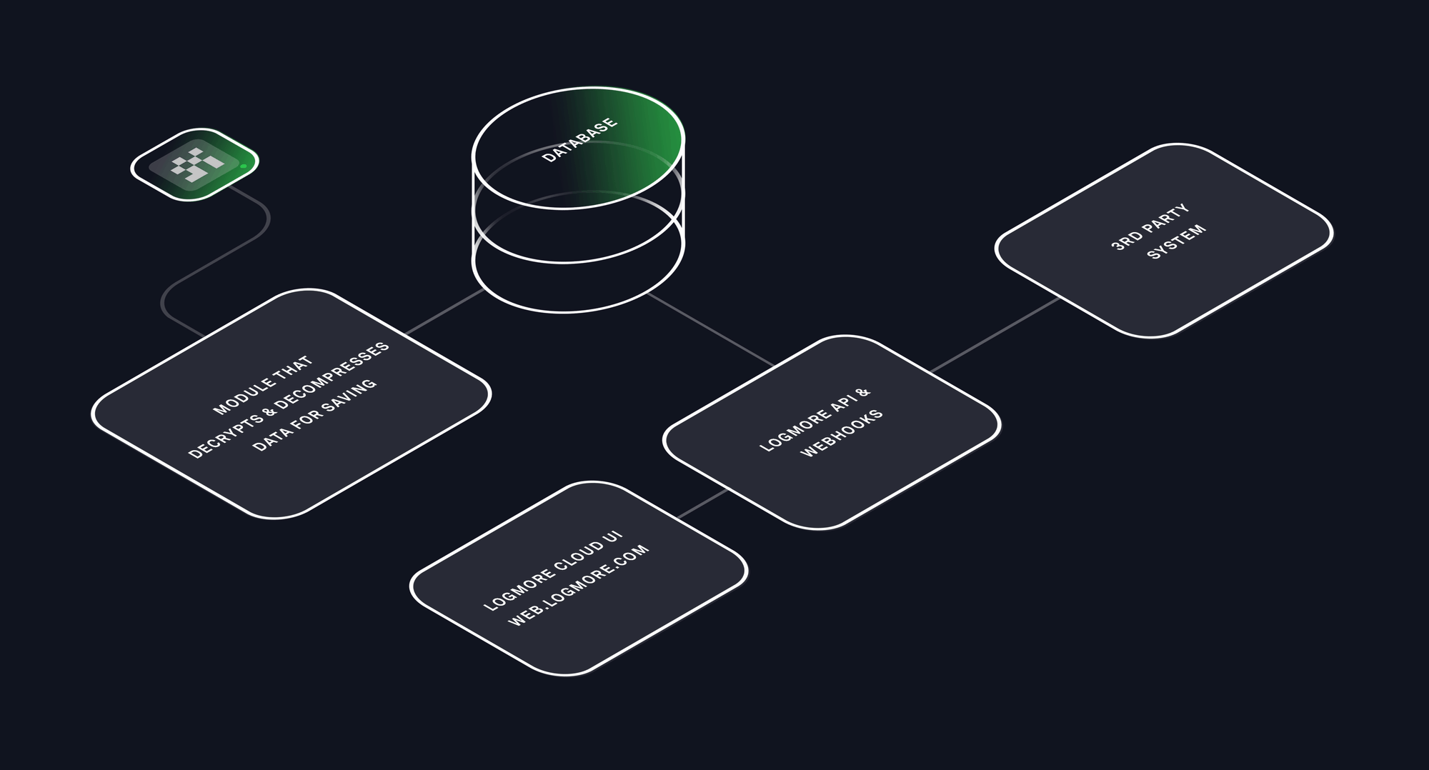 A New Generation of Logmore Data Loggers