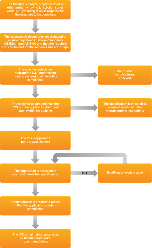 Life cycle of an intumescent paint coating system