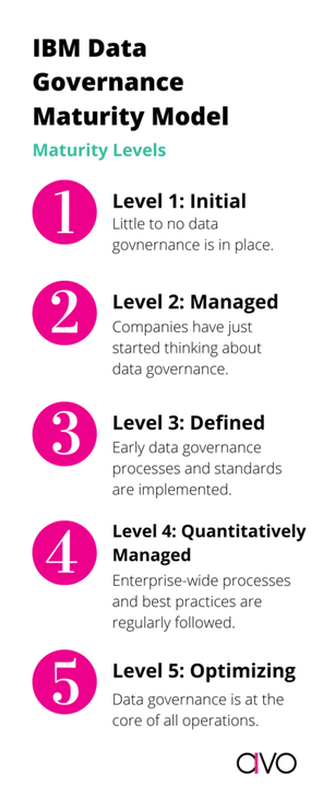 Data Governance Maturity Model: How Mature Is Your Approach to Data?