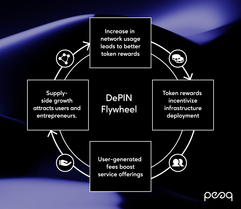 DePIN: What are Decentralized Physical Infrastructure Networks? | peaq