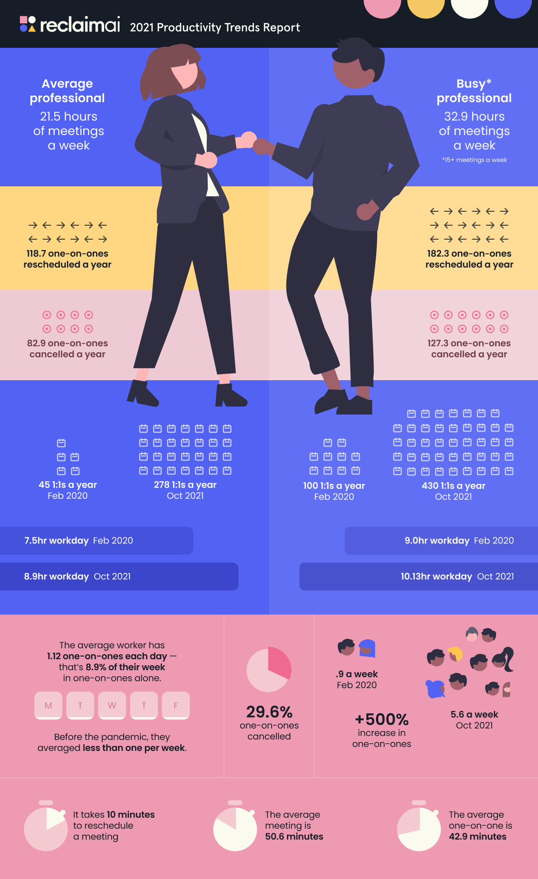 Productivity Trends Report One on One Meeting Statistics Reclaim