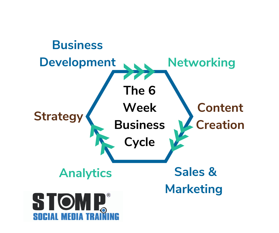 STOMP Blog | Introducing Your 6 Week Business Cycle