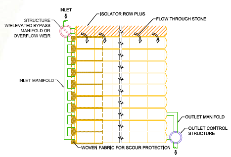 Versickerungssystem Stormtech