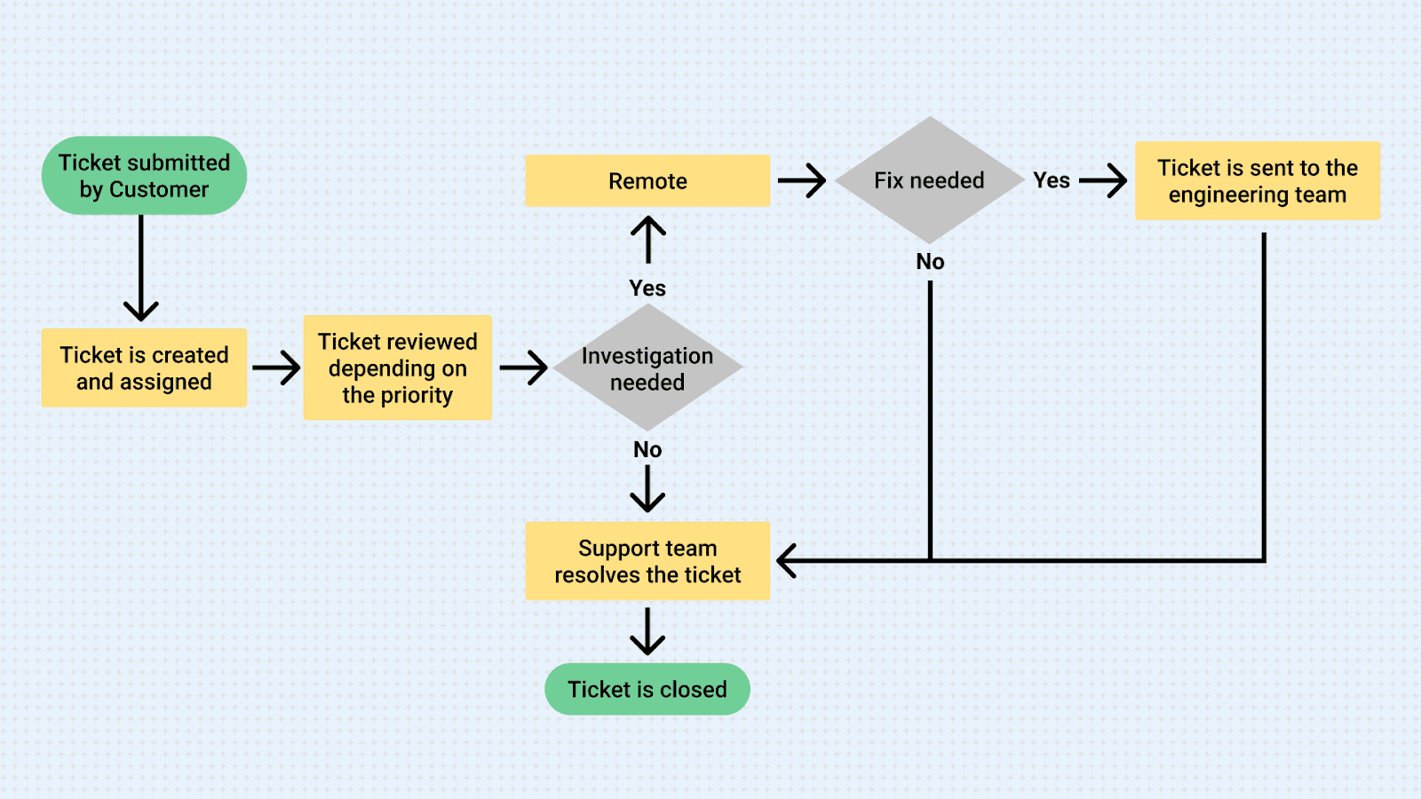 How To Create A Workflow Diagram With Examples Gmelius 2022 