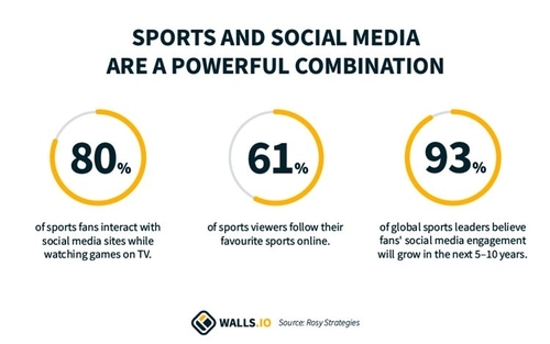 Sports social media for teams, fans and athletes | Benefits and examples