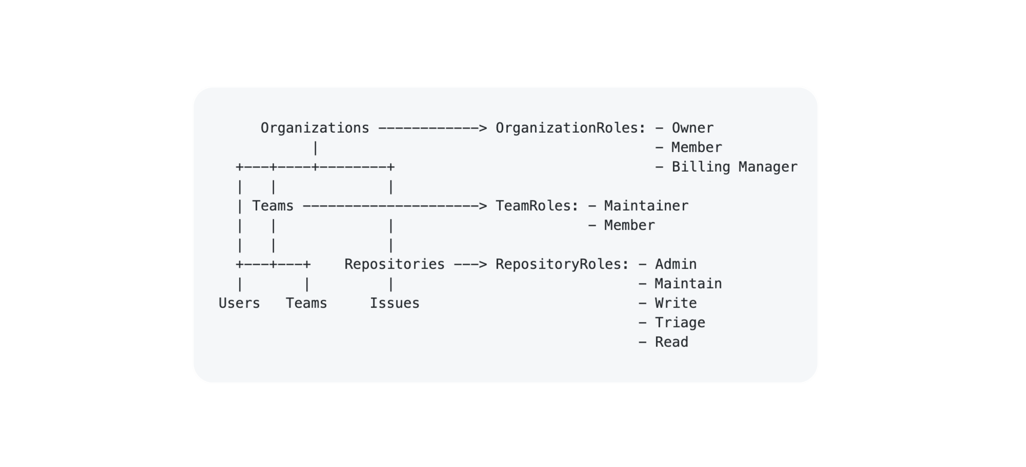 Introducing Built-in Roles with oso