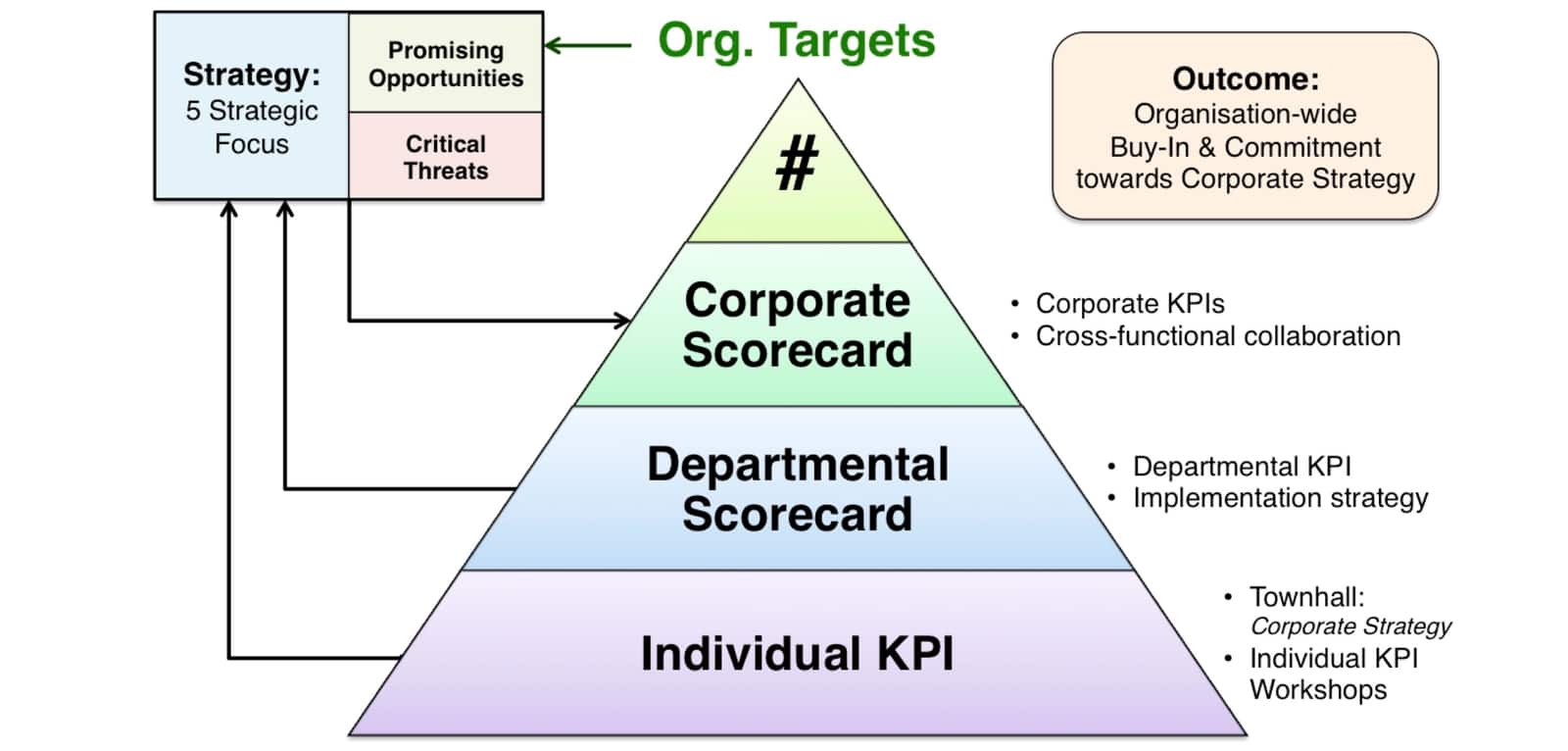 Strategy Alignment & KPIs