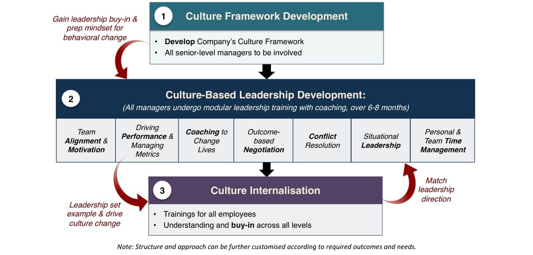Culture Alignment & Harmonisation