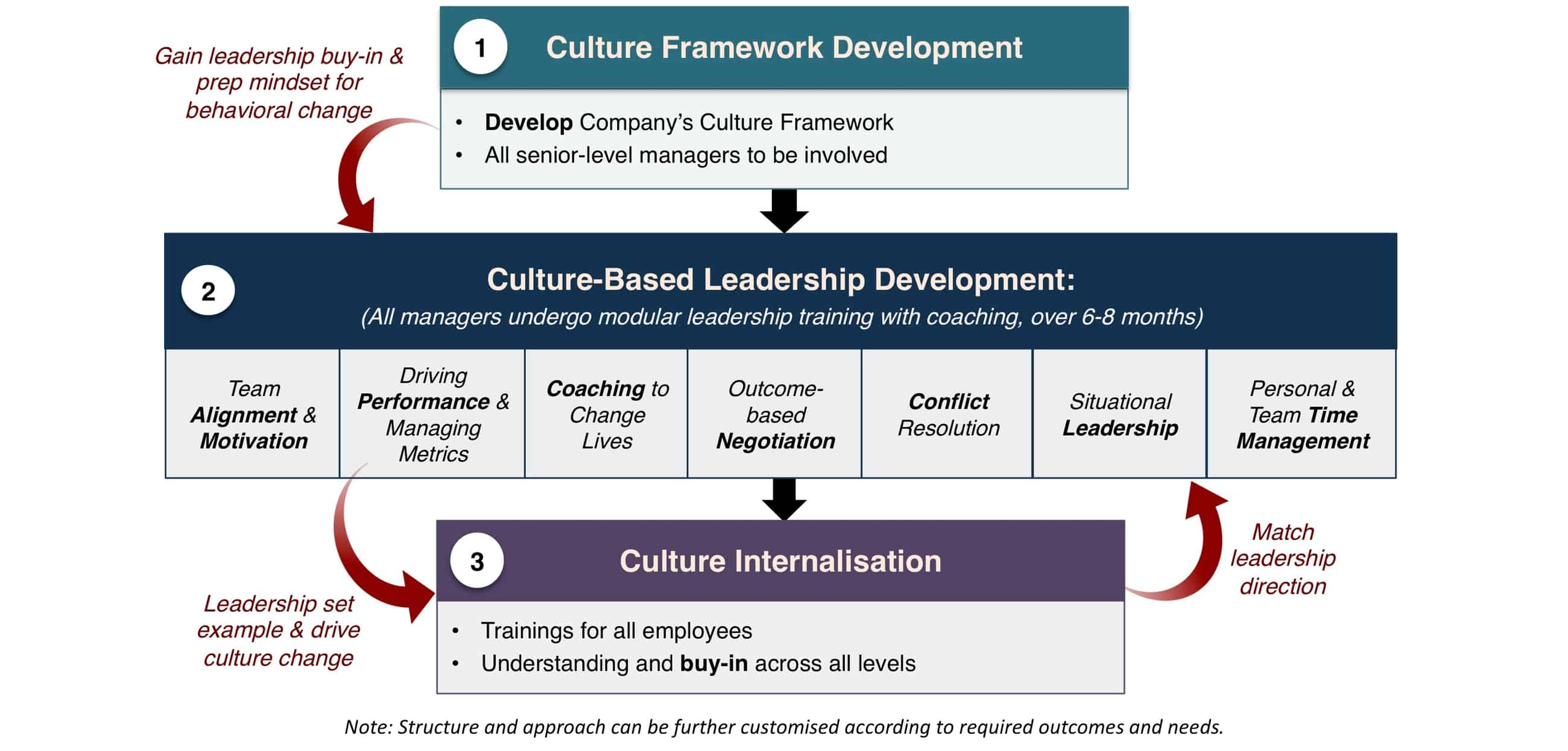 Culture Alignment & Harmonisation