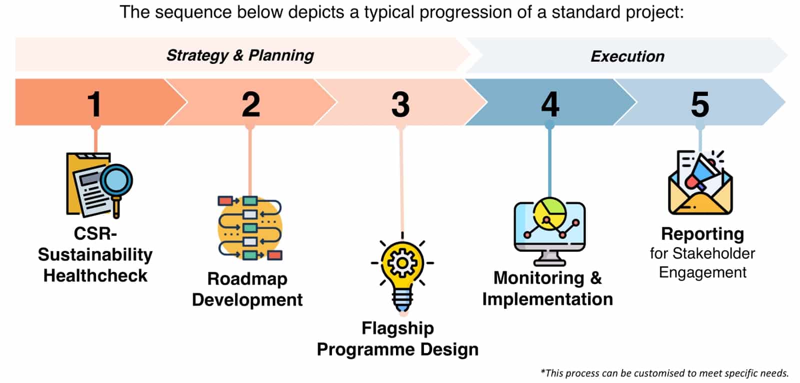CSR Roadmap & Strategy