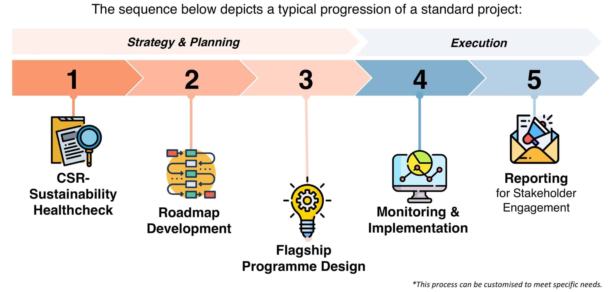 CSR Roadmap & Strategy