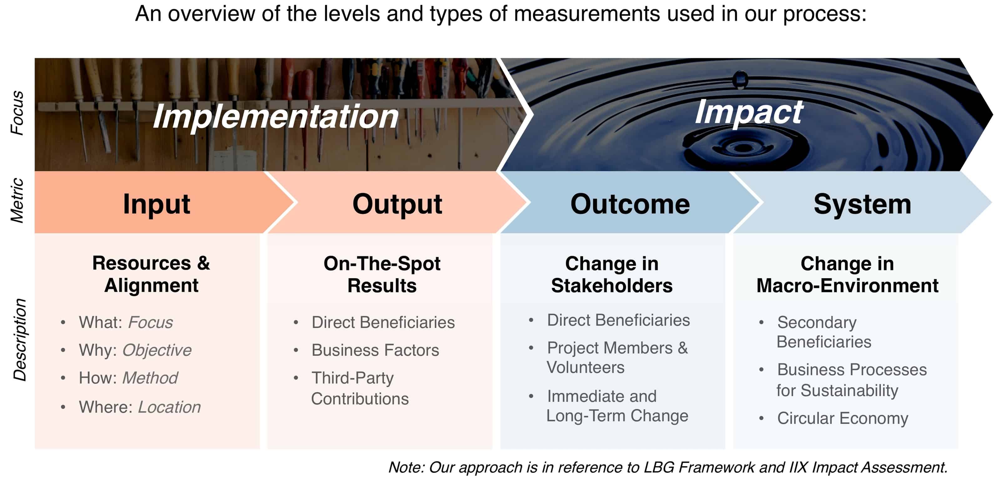 CSR Impact Measurement Consultancy