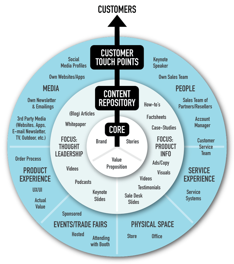 The 3C Customer Connector Framework: A Modern Marketing Model