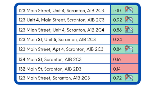 How to Use Fuzzy Logic Address Matching for Improved Accuracy