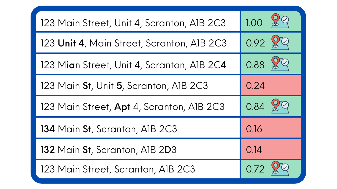 How to Use Fuzzy Logic Address Matching for Improved Accuracy